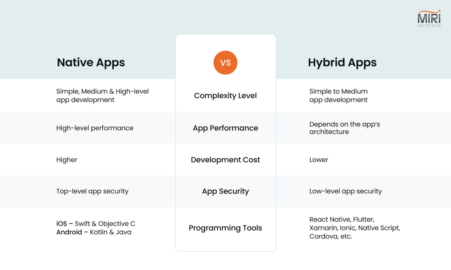 Why Startups Should Embrace React Native Over Hybrid Apps 